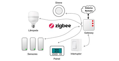 O Que é Zigbee Entenda Funcionamento E Suas Vantagens Makerhero