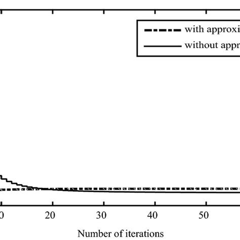 Convergence Of The Objective Function Download Scientific Diagram