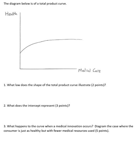 Solved The Diagram Below Is Of A Total Product Curve Health Chegg Com