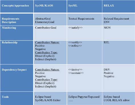 Relationship B W SysML Kaos SysML And Relax Download Scientific Diagram