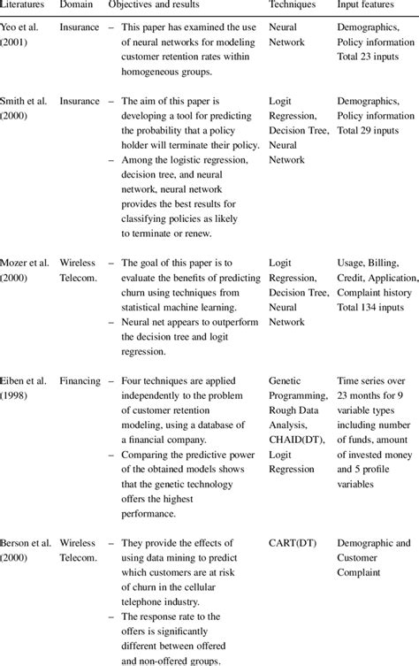Studies For Defection Detection Using Data Mining Techniques Download