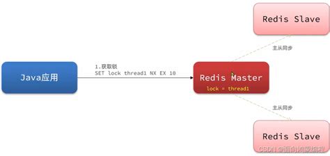 Redis的分布式锁问题（十）最强分布式锁工具redisson及源码分析getmultilock Csdn博客