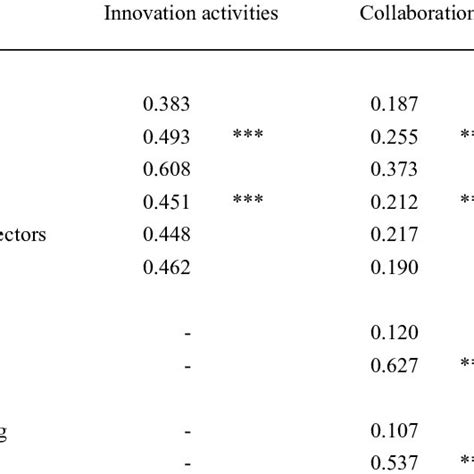 11 Innovation Input And Innovation Output Download Table