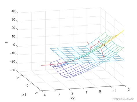 【非线性方程（组）求解】牛顿 拉夫逊算法应用浅析解多元非线性方程组 Csdn博客