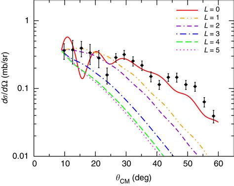 Comparison Between The Crc Calculations And The Measured Cross Section Download Scientific