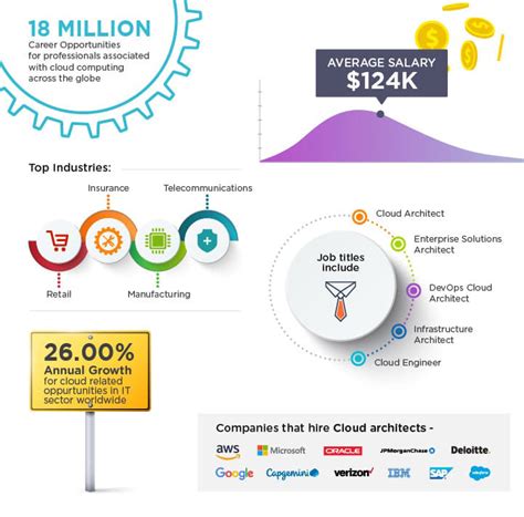 Cloud Architect Aws And Azure Masters Program Training Simplilearn