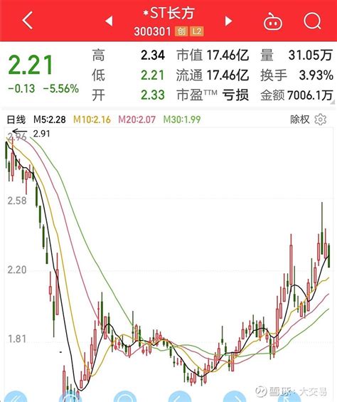 这个st无法披露中报 因21年年报被会计师事务所出具了无法表示意见的审计报告， 长方集团 被实施了退市风险警示。近期，st长方又披露可能存在