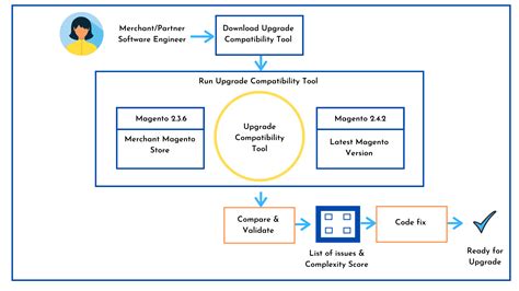 What Is Magento Upgrade Compatibility Tool