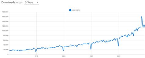 react native at microsoft on twitter we can also see usage of reactnative continue to