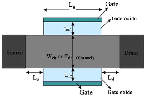 Two Dimensional Double Gate N Finfet Structure Download Scientific Diagram
