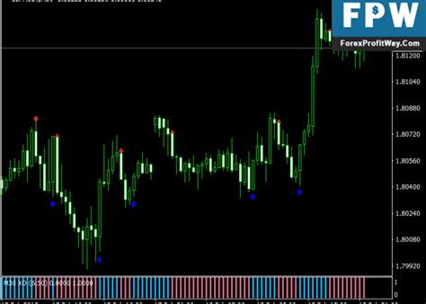 Download Xo Mtf Alerts Forex Metatrader4 Indicator