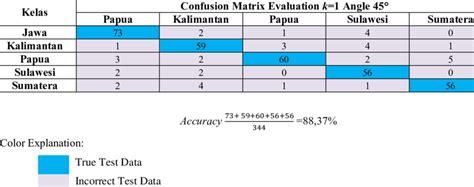 Confusion Matrix Calculation On Value K1 Angle 45 Download Scientific Diagram