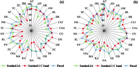 Accuracies Of Identifying Individual Species Using Sentinel 2a