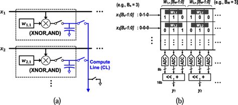 figure 1 from scalable and programmable neural network inference accelerator based on in memory
