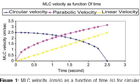 Figure 1 From Determination Of Multileaf Collimator Positional Errors As A Function Of Dose Rate