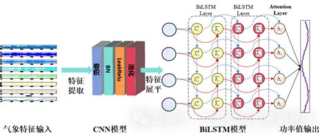 半天速成 回归预测，从入门到发文！cnn，lstm，gru，bilstm，tcn和cnn Lstm，cnn Gru一网打尽lstm