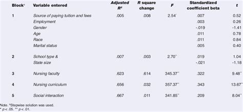Summary Of Hierarchical Multiple Regression For Predicting Overall
