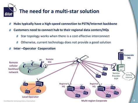 Ppt Satcom In Inter Operator Cooperation Powerpoint Presentation Free Download Id 1637975
