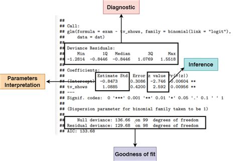 Generalized Linear Models Binomial Glm