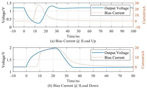 An Ultra Low Power Fast Transient Ldo With Dynamic Bias