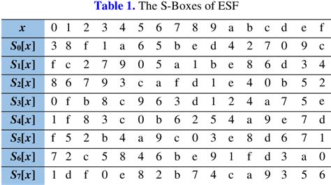 Table 1 From Impossible Differential Cryptanalysis On Esf Algorithm