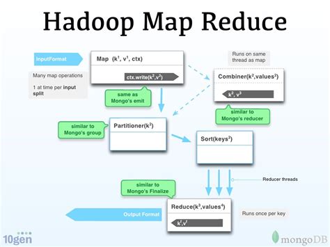 Hadoop Map Reduce Runs On