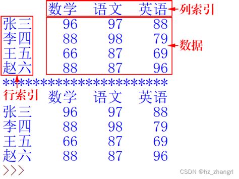 用python给成绩单配上柱状分布图和正态分布检验 python制作科目成绩柱状图 csdn博客