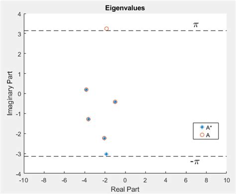 Matrices Resolvent Operator Of A Complex Matrix A And Its Alternative Form Mathematics Stack