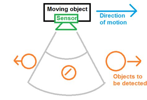 Simple People Counter Using Radar Blog Robotshop Community