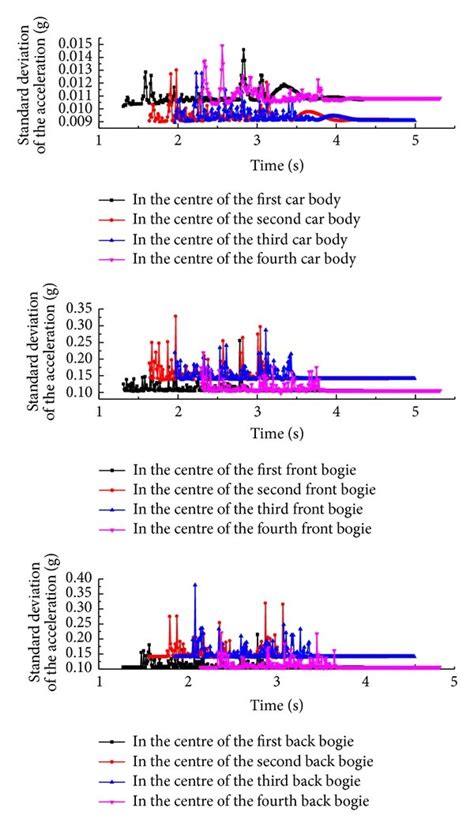Acceleration Of The Vehicles A Mean Value B Standard Deviation