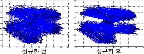 Figure 3 From On Line Signature Recognition Using Statistical Feature