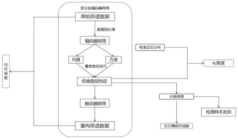 一种基于变分自编码器的代谢组学数据分类方法