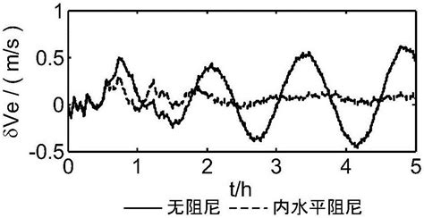 一种基于阻尼网络的单轴旋转sins轴向陀螺漂移校正方法与流程