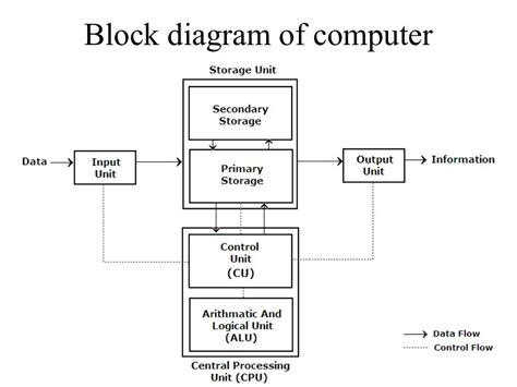 What Is Computer Draw The Block Diagram Of Computer At Gerardo Melissa Blog