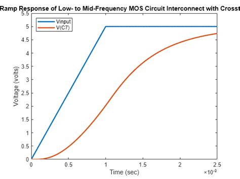 MOS Interconnect And Crosstalk Using RFCKT Objects MATLAB Simulink