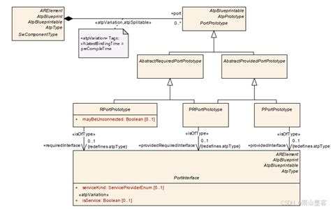 autosar软件组件概述 csdn博客