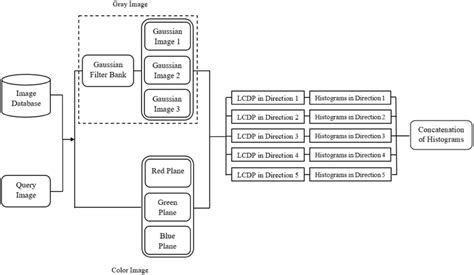 Flowchart Of Proposed Retrieval System Download Scientific Diagram