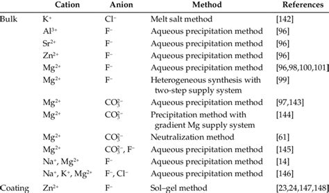 Summary Of Simultaneous Incorporation Of Cations And Anions Into Ha Download Scientific Diagram