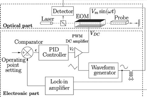 Schematic Of Both Electronic And Optical Instrumentations Of The Sensor Download Scientific