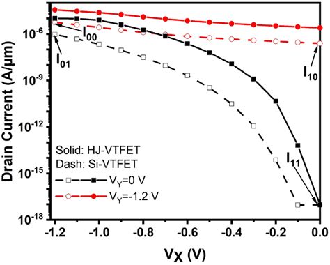 Transfer Characteristics Of P Type Si Vtfet And Hj Vtfet Based Nand Logic Download Scientific