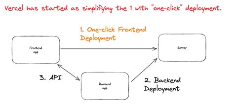 The Arc Of Deployment How Vercel Is Redefining The Game Tevfiks Notion
