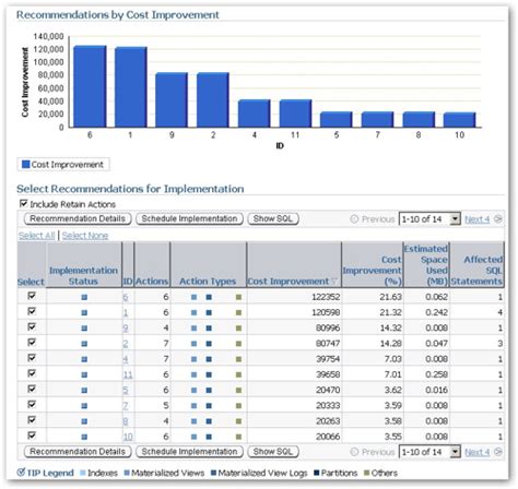 Tuning 11g Data Warehouse Schemas Using The Sql Access Advisor