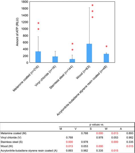 ATP Amount Estimated By The ATP Method By Each Material Values Show Download Scientific