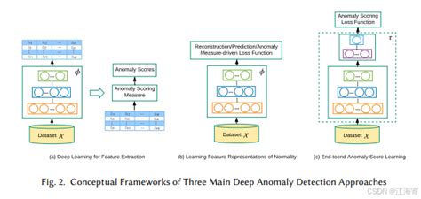 论文阅读 异常检测 Deep Learning For Anomaly Detection A Review（三）总结梳理 疑点记录异常检测论文 Csdn博客
