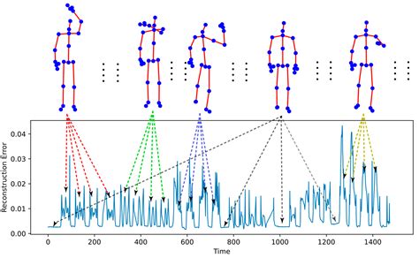 Deep Learning For Skeleton Based Human Activity Segmentation An Autoencoder Approach