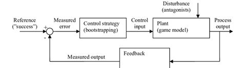 Conceptualising The Bootstrap Algorithm As A Control Strategy Download Scientific Diagram