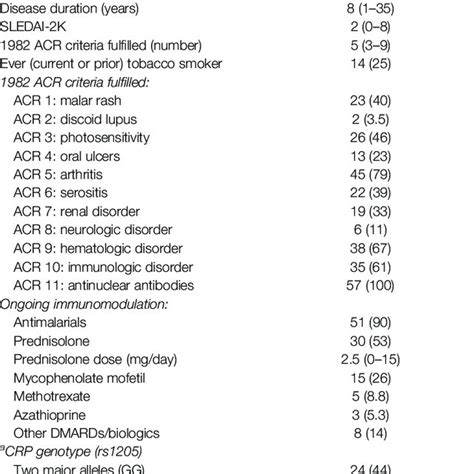 Pdf C Reactive Protein Levels In Systemic Lupus Erythematosus Are Modulated By The Interferon