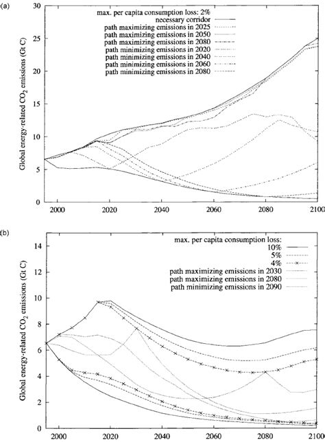 global industrial co 2 emission corridor for a 10 loss of yield