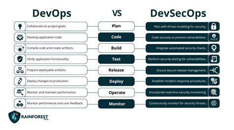From Devops To Devsecops Integrating Security Into Your Development Pipeline