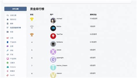 社区资金排行榜 无名科技nologo